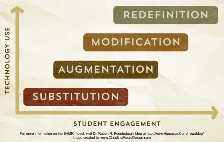 The SAMR Model at the Substitution Level – Christina Moore Design