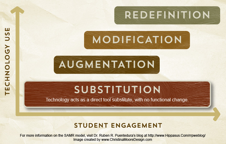 The SAMR Model at the Substitution Level – Christina Moore Design